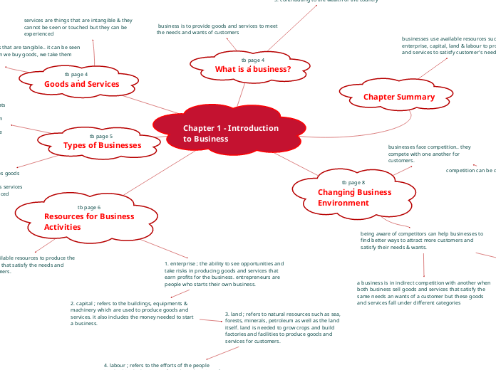 Chapter 1 - Introduction to Business - Mind Map
